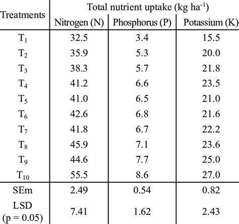 Effect Of Foliar Supplementation Of Urea Phosphate On Nutrient Uptake Download Scientific