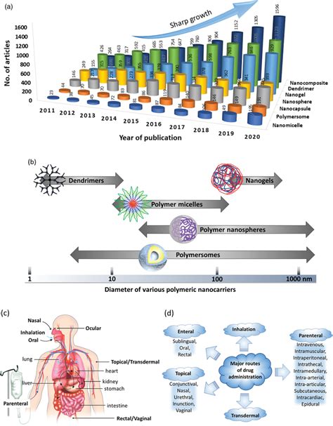 A Number Of Articles Published Per Year On Various Polymeric Carriers