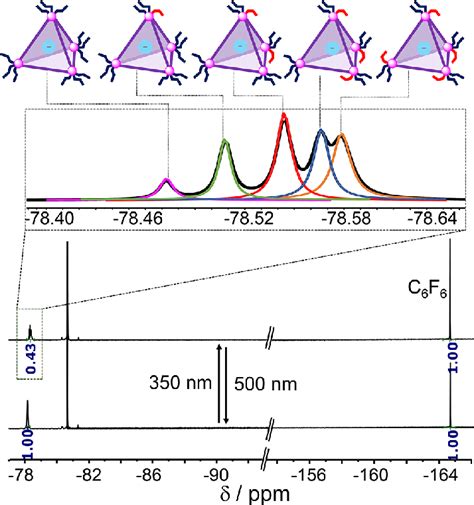 19 F Nmr Spectra Cd 3 Cn 376 Mhz 298 K Show 43 Encapsulated 57 Download Scientific