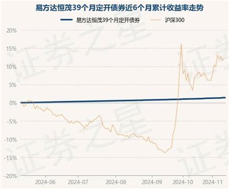11月13日基金净值：易方达恒茂39个月定开债券最新净值10162单位净值资产配置显示