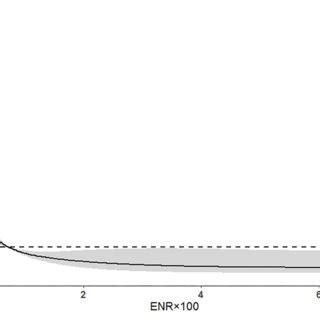 Adjusted Association Of ENR With 3 Month Poor Outcomes Using Multiple Download Scientific
