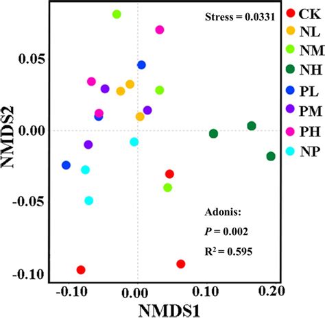 Nonmetric Multidimensional Scaling Nmds Analyses Of C Functional
