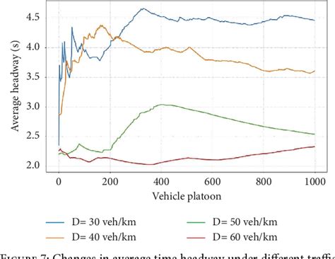 Figure 7 From Vehicle Speed And Position Estimation Considering Microscopic Heterogeneous Car