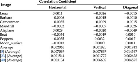 Correlation Coefficient Of The Cipher Images Based On The Iegbnds Download Scientific Diagram