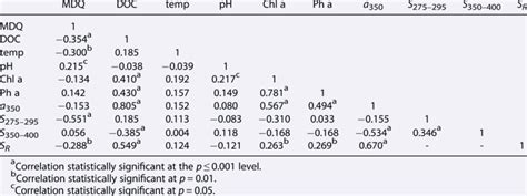 Spearmans Rank Correlation Coefficients Between Cdom And Water Quality