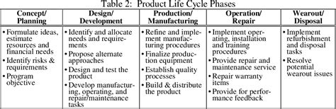 Figure 1 From Reliability Analysis Center Defining Reliability Programs