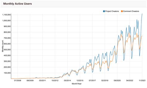 Scratch Statistics Examining The Popularity Of Scratch 2024