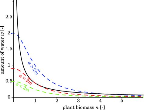 Figure A1 The Nullclines Of The Nondimensionalized Nonspatial System