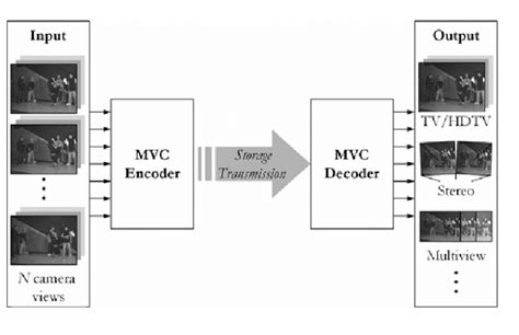 1 Typical Model Of Multiview Video Coding 1 Download Scientific Diagram
