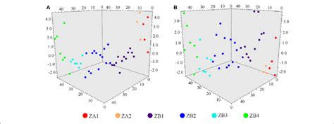 Pca Analysis Based On The Contents Of Volatile Oil And Non Volatile Download Scientific