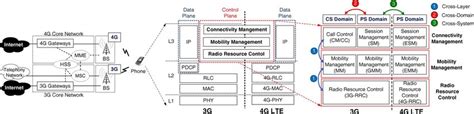 4g 3g Network Architecture And Control Protocol Interactions In Three Download Scientific