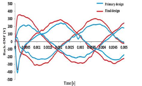 Comparison Of Back Emf Waveform In Priamary And Final Designs