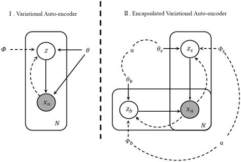 Graphic Model Renderings Of The Conventional Variational Auto Encoder