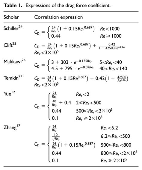Expressions Of The Drag Force Coefficient Download Scientific Diagram
