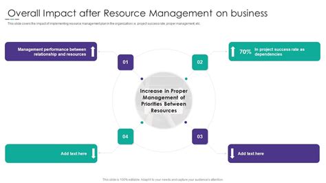 Project Alignment With Resource Overall Impact After Resource Management On Business Designs Pdf