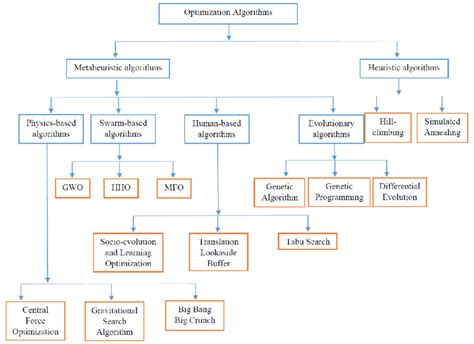 optimization algorithms download scientific diagram