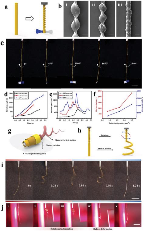 a schematic illustration of the fabrication of the rotating machine