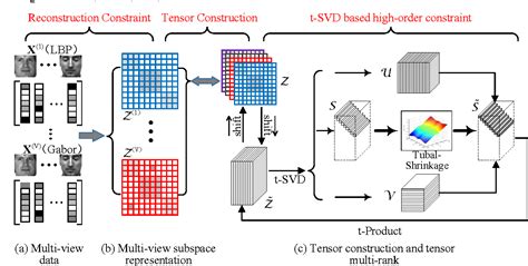 Figure 1 From Multi View Subspace Clustering Via Relaxed L1 Norm Of