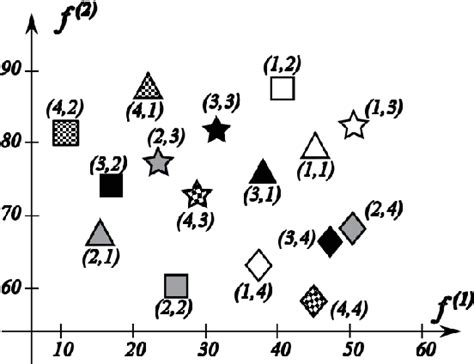 Figure 1 From Co Evolution Of Strategies For Multi Objective Games Under Postponed Objective