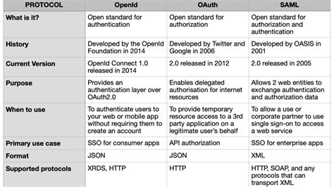 🔒 Salesforce Authentication Protocols A Quick Guide 🔐