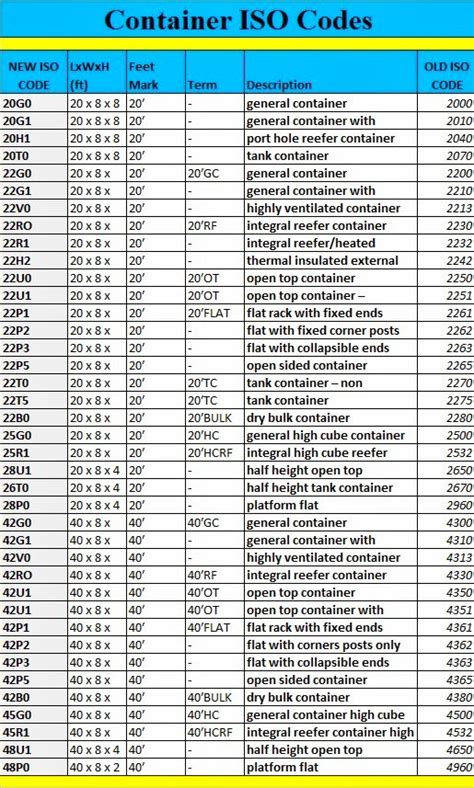 Shipping Container Iso Codes
