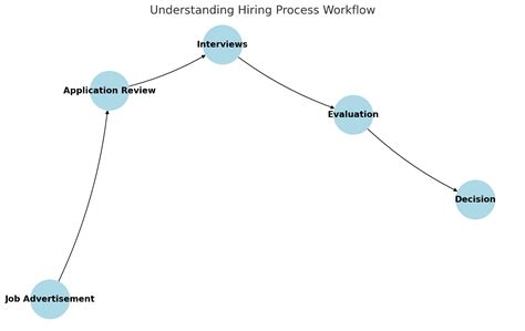 Still Interviewing Other Candidates Bad Sign Or Common Practice