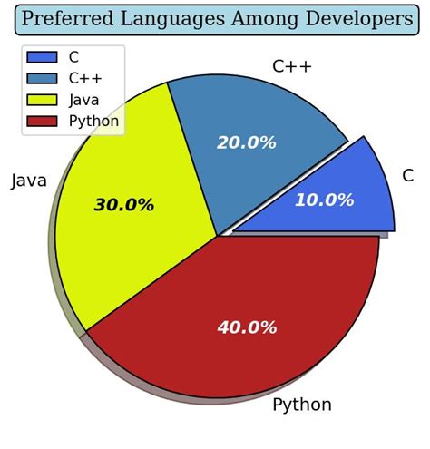🎯 Today I Took A Deep Dive Into Data Visualization With Matplotlib And