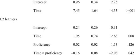 estimates of fixed effects in the logit mixed model of the second