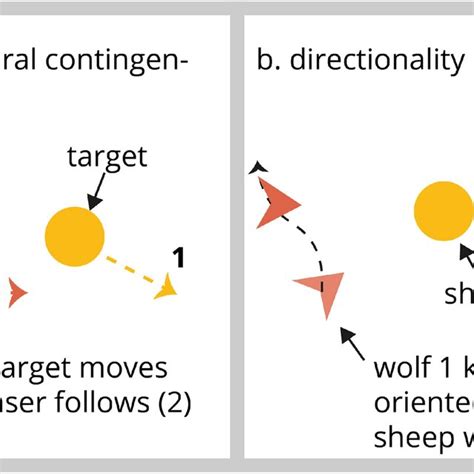 Motion Cues Of Interacting Agents Driving Animacy Perception A Download Scientific Diagram