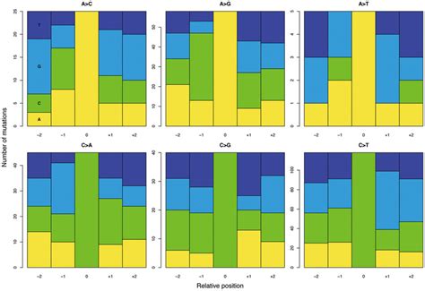sequence context of mutated nucleotides panels of nucleotide sequence