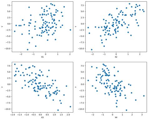 Generate Test Datasets For Machine Learning Geeksforgeeks