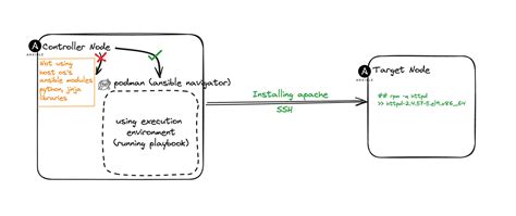 Streamlining Automation Exploring Ansible Execution Environments For