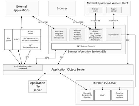 Microsoft Dynamics Ax 2009 System Architecture