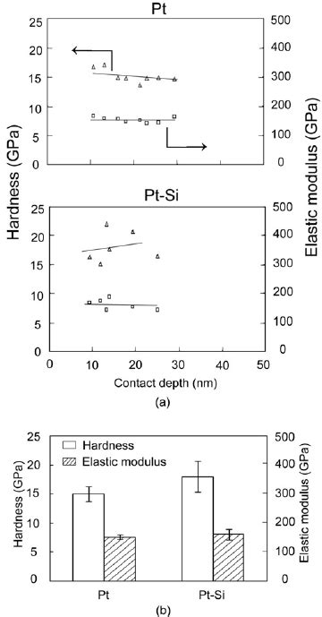 A Hardness And Elastic Modulus Of The Pt Untreated And Pt Si
