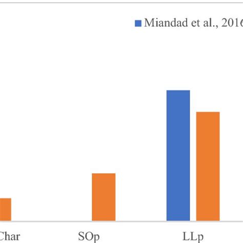 Comparison Between Compositions Of Pyrolysis Products Of Miandad Et Al Download Scientific