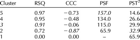 Values Of The Four Statistics Obtained By Wards Minimum Variance