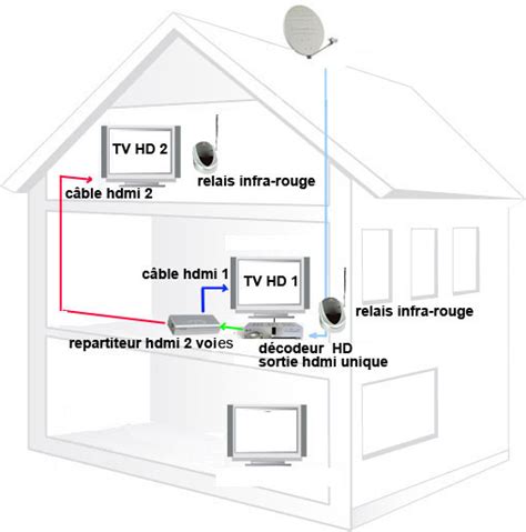 Comment Avoir La Tv D Orange Sur Plusieurs Tv