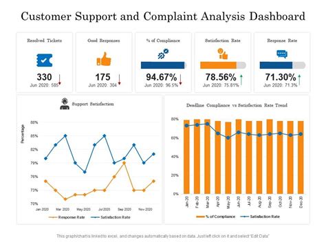 Customer Support And Complaint Analysis Dashboard Presentation Hot