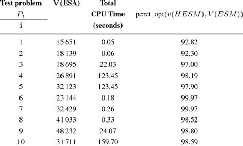 Statistics Related To Solving The Employee Scheduling Problem Using