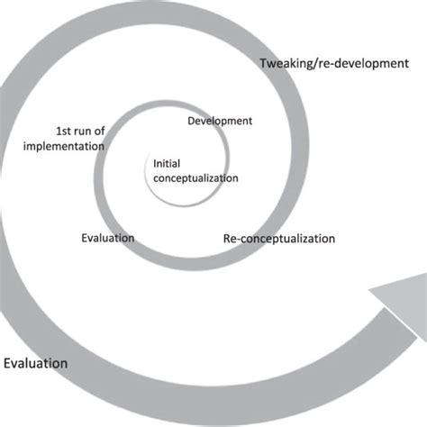 Action Research Framework Download Scientific Diagram