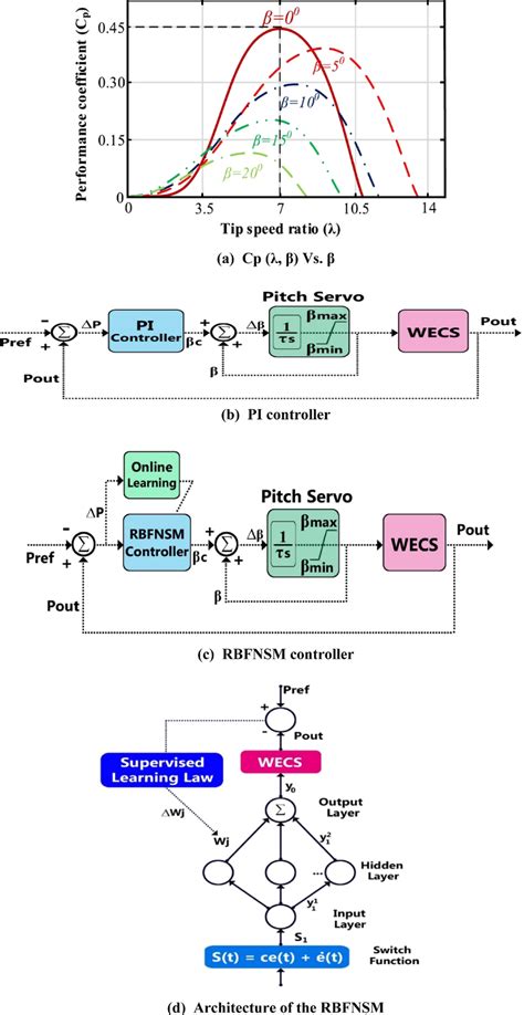 A Cp λ β Vs β B Pi Controller C Rbfnsm Controller D Architecture