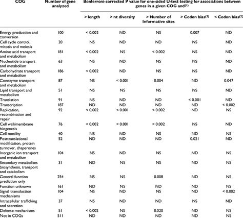 Associations Between COGs And Descriptive Variables Download Table