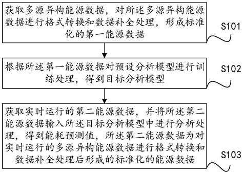 基于大数据的能耗分析预测方法、装置、设备及存储介质与流程