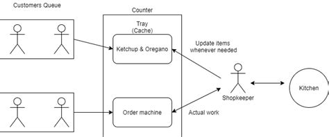 System Design Caching — In A Nutshellwith Oop Code Example By Vimal Tiwari Elevate Your