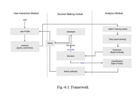 github sm5190 cyberbully detection undergrad thesis in the domain of nlp social media and