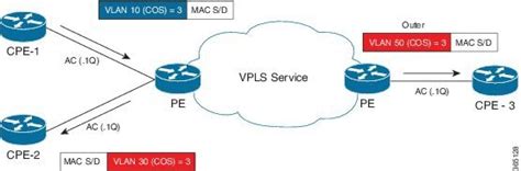 Carrier Ethernet Configuration Guide Cisco Ios Xe Release 3s Cisco Asr 900 Series Vlan