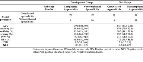 Diagnostic Performance Of Decision Tree Algorithm For Diagnosing