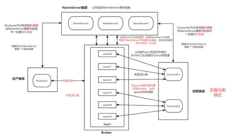 Rocketmq架构和工作流程汤姆andtom的博客 Csdn博客