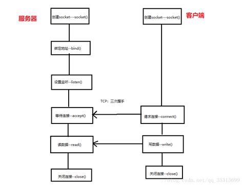 网络套接字与unix域套接字详解 Csdn博客