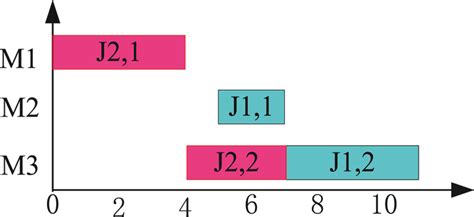 Gantt Chart Of Example For No‐wait Hybrid Flow Shop Scheduling Problem Download Scientific Diagram